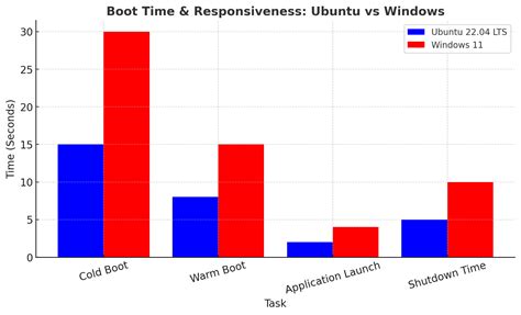Ubuntu Vs Windows Which One Is Better Lets Understand By Comparing
