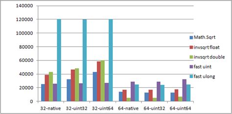 Performance Of Various Square Root Computing Algorithms Spinning