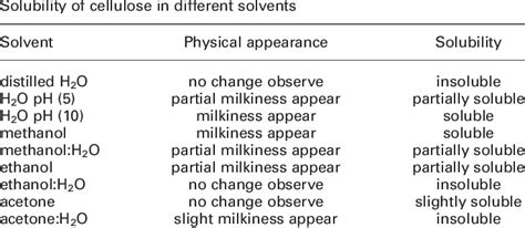 Solubility Of Cellulose In Different Solvents Download Table