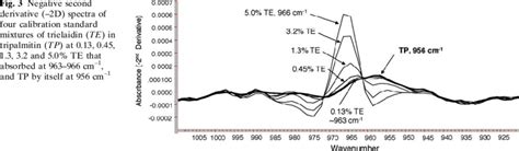 Negative Second Derivative 2d Spectra Of Four Calibration Standard