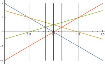 Get Envelope Of A Set Of Functions Mathematica Stack Exchange