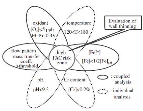 A Sketch Of The Major Parameters Influencing Flow Accelerated Corrosion