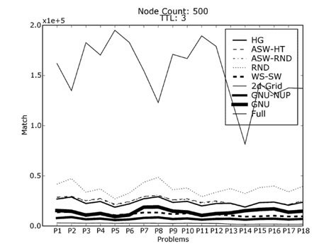 Figure A 5 Match Graph N 500 Ttl 3 Download Scientific Diagram