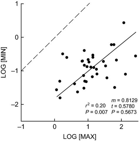 Between Species Relationship For Maximum Versus Minimum Reproductive Download Scientific