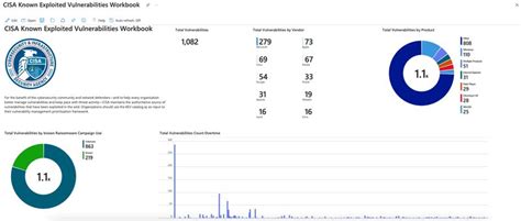 Chiheb C On Linkedin I Am Sharing A Small Workbook The Cisa Exploited Vulnerabilities Workbook