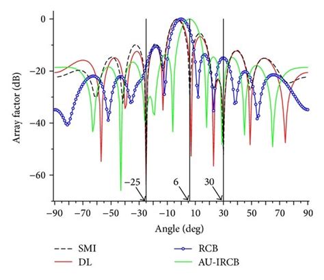 The Comparison Of Array Factors With Spherical Sets Download Scientific Diagram