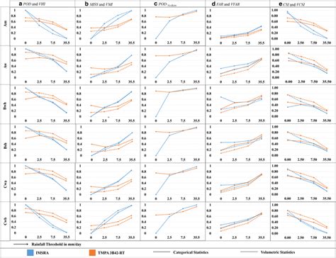 Line Graph Showing The Various Categorical And Volumetric Statistics