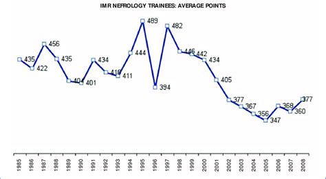 Average Number Of Points For Imr Nephrology Trainees 1985 2008