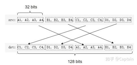 Sse指令集学习 — Mmshuffleepi32 知乎