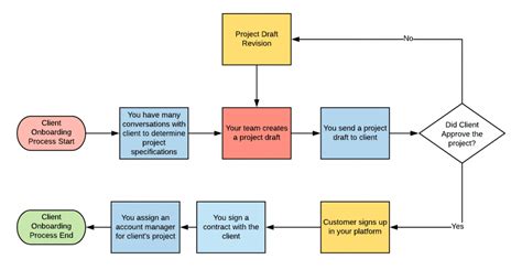 What Is A Workflow Diagram Guide With Examples