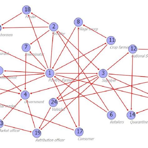 Hierarchical Clustering Analyses Of Poultry Actors Relationship