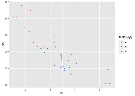 Practice Plotting Using Ggplot Lesson Data Visualization With R