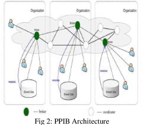 Figure 1 From Distributed Secure And Privacy Preserving Information Using Brokering System