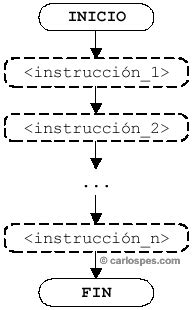 Algorítmica y Programación para bachilleres Representación gráfica de un algoritmo