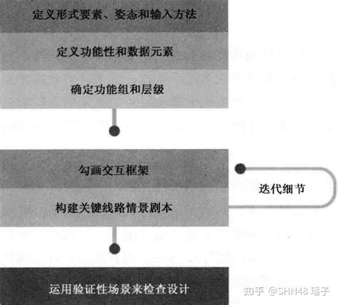 交互设计精髓4设计产品框架与提炼 知乎