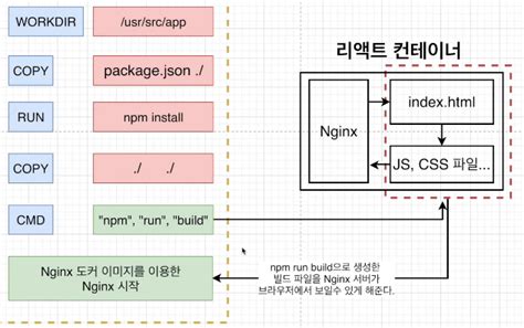 도커 운영환경을 위한 Nginx Dockerfile 작성하기