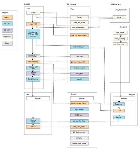 Amdgpu Display Manager — The Linux Kernel Documentation