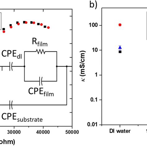 A Representative Electric Circuit Model Fit To Nyquist Data Of Thin A Representative Electric Circuit Model Fit To Nyquist Data Of Thin