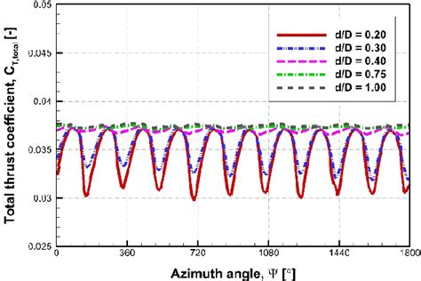 Figure 7 From Rotor Interactional Effects On Aerodynamic And Noise Characteristics Of A Small