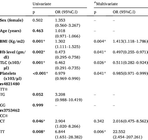 Univariate And Multivariate Analysis For The Parameters Affecting