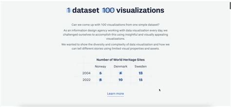 Rishi Shah On Linkedin Inspiration Datavisualization Data