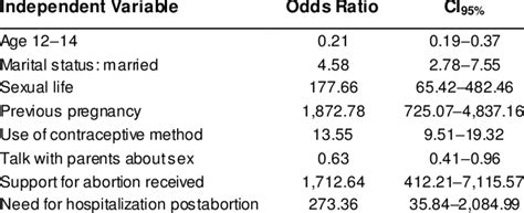 Dichotomous Independent Variables Worked Download Table
