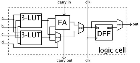 An Example Of Fpga Logic Cell Drawed By Petter Kallstrom Public