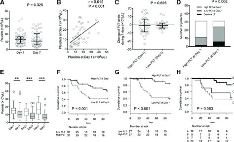 Platelet Levels On Day 1 And Day 7 In Patients With Alf And Lohf A