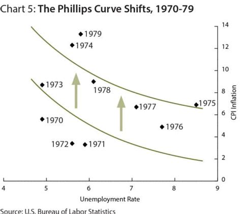 Phillips Curve Explained Economics Help