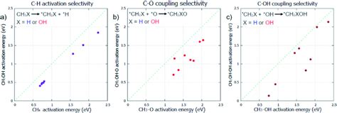Consideration Of The Reactivity Of Methane Against Methanol For
