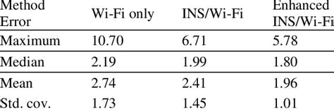 Position Error Comparison The Second Group Download Table