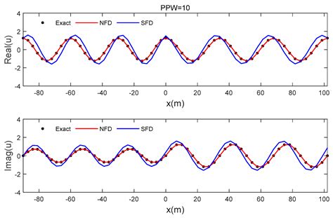 A Novel Finite Difference Scheme For Normal Mode Models In Underwater