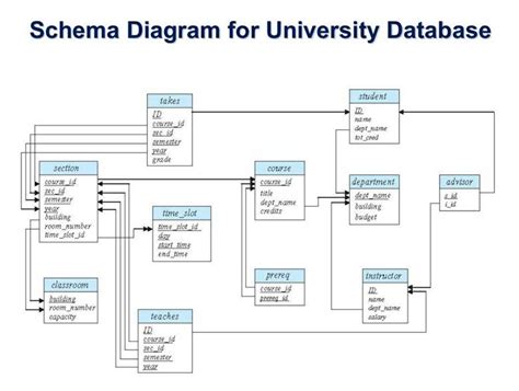 Schema Diagram For University Database Learnexams