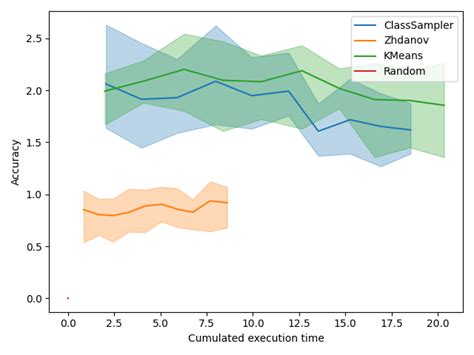 Active Learning On Digit Recognition With Clustering Based Sampling