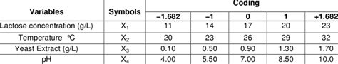 coded values of independent variables download table
