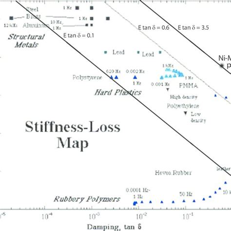 stiffness loss map showing different materials reproduced from y c