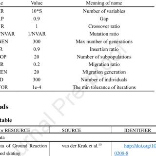 The Values And Definition Of The Basic Parameters Of The Genetic Algorithm Download Scientific