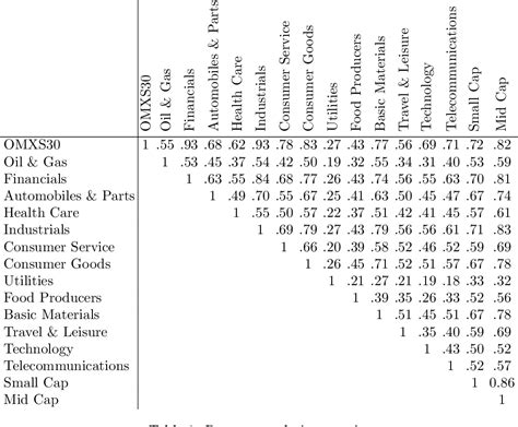 Table 1 From Modeling And Forecasting Stock Index Returns Using Intermarket Factor Models