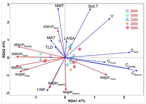 Redundancy Analysis Rda Of Environmental Factors And Different