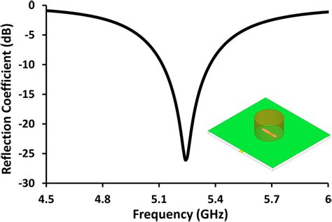 Reflection Coefficient Of The Slot Excited Cdra [color Figure Can Be Download Scientific