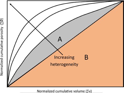 Reservoir Heterogeneity