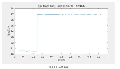 【快速傅里叶变换fft、窗函数法、希尔伯特 黄变换、小波变换】电力系统同步相量计算研究（matlab代码实现） 同步相量 实现 csdn博客