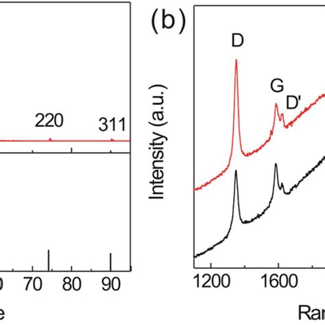 A X Ray Diffraction Spectrum I And The Cu Peaks From The JCPDS Card Download Scientific