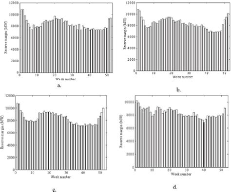 Reserve Margin A Ga B Pso C Vba And D Hs Download Scientific Diagram