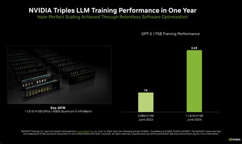 NVIDIA Triples LLM Performance with H100 GPUs + Quantum-2 InfiniBand - Converge Digest