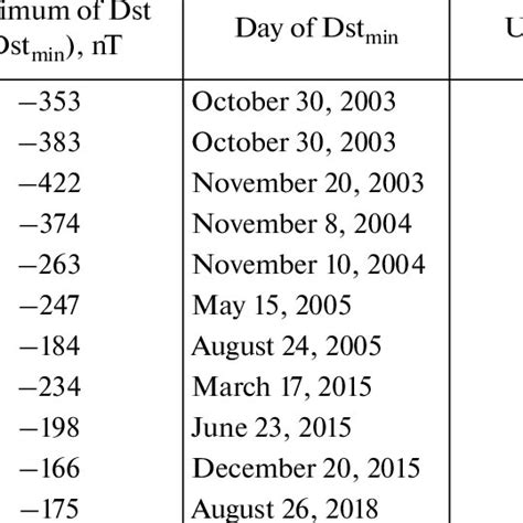 List Of Investigated Geomagnetic Storms Download Scientific Diagram