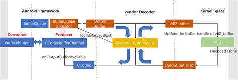 Android Multimedia Framework Nxp Community