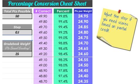 Percentage Conversion Cheat Sheet By Kearful Calculations Tpt