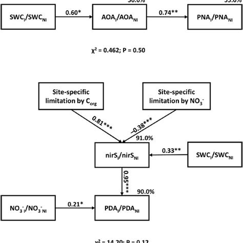 Structural Equation Models Identifying Probable Causal Effects Of Download Scientific Diagram