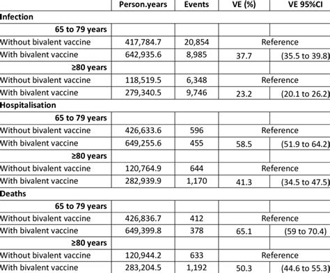 Bivalent Vaccine Effectiveness Against Hospitalisation And Death In The